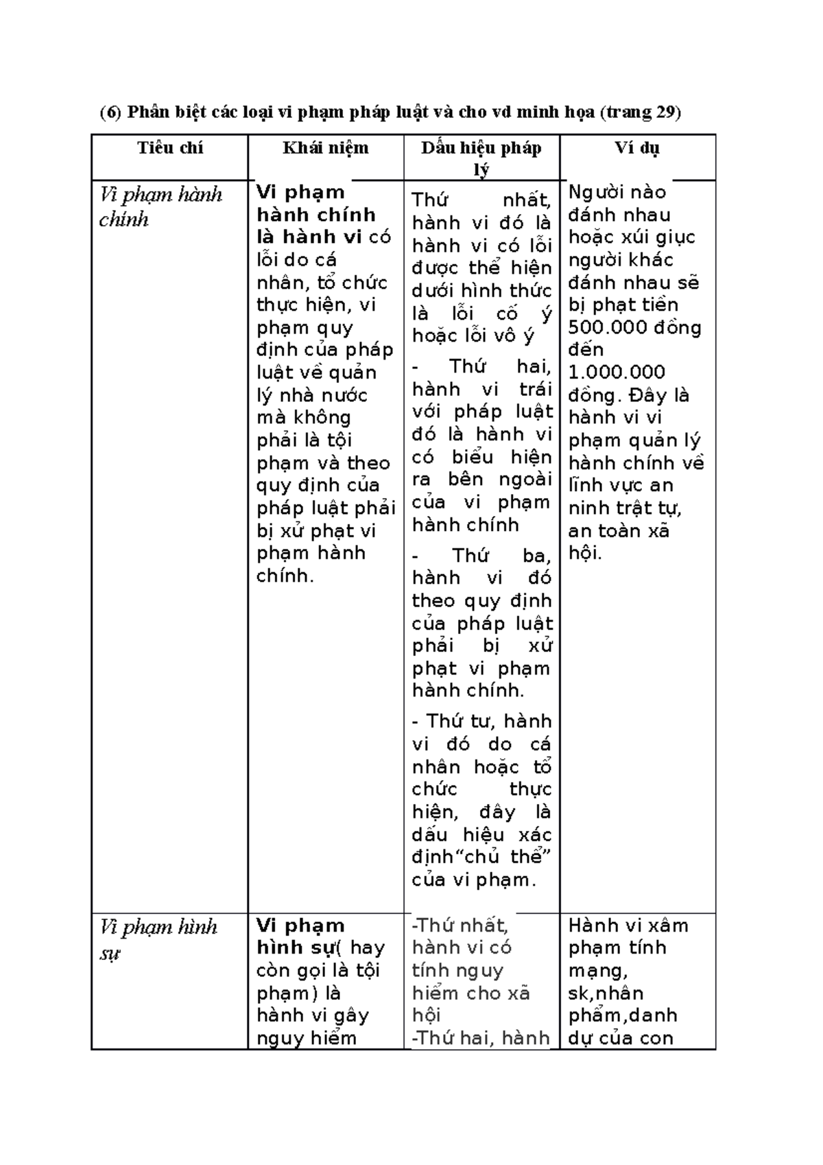 LKD tr29-tr30 - LKD - (6) Phân biệt các loại vi phạm pháp luật và cho ...