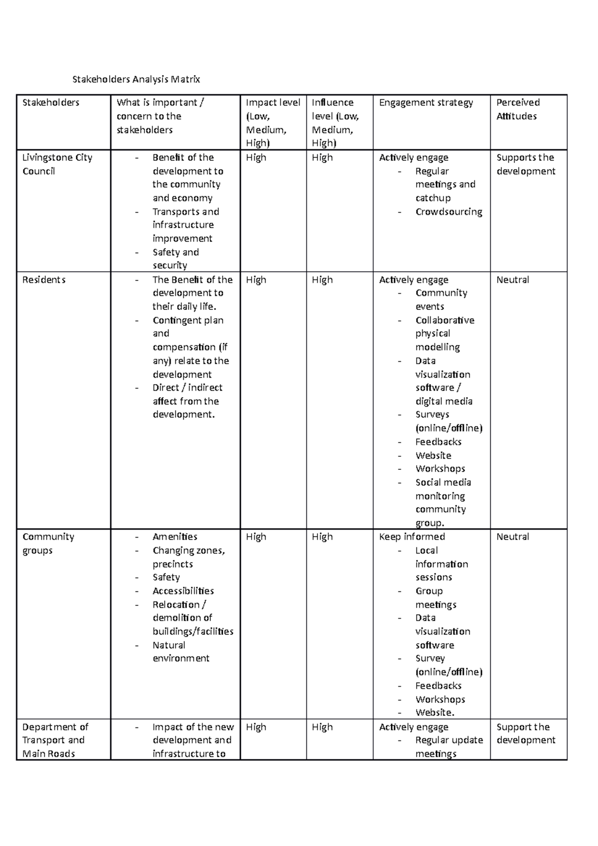Stakeholders Analysis Matrix - Stakeholders Analysis Matrix ...