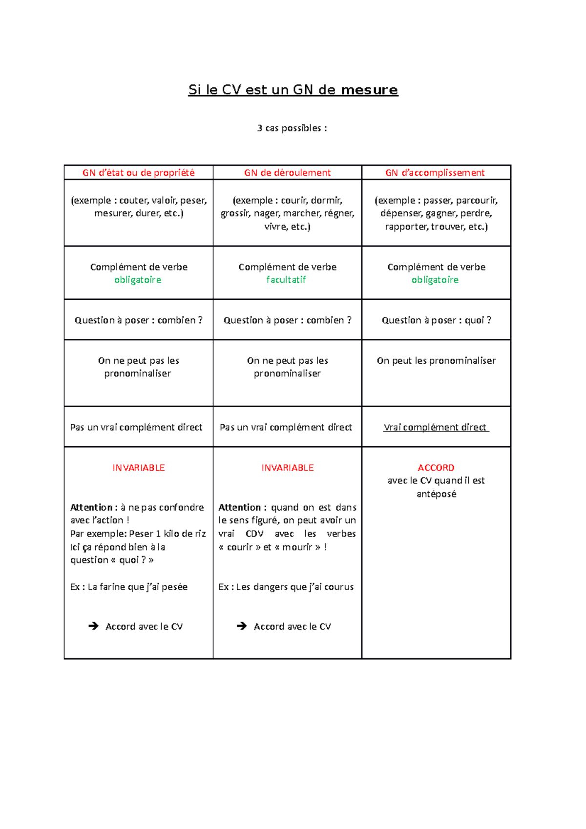 Tableau LROM1111 (CV GN de mesure) - Si le CV est un GN de mesure 3 cas ...