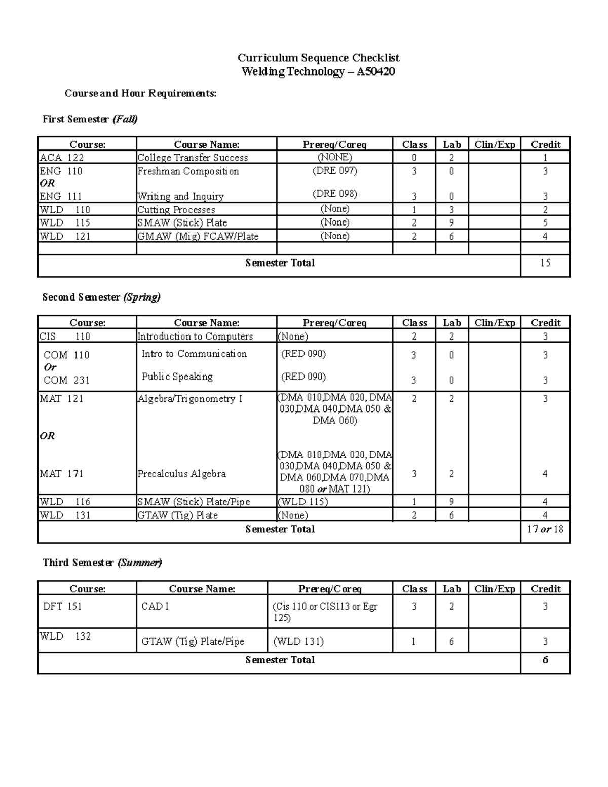 A50420-Welding-Technology - Curriculum Sequence Checklist Welding ...