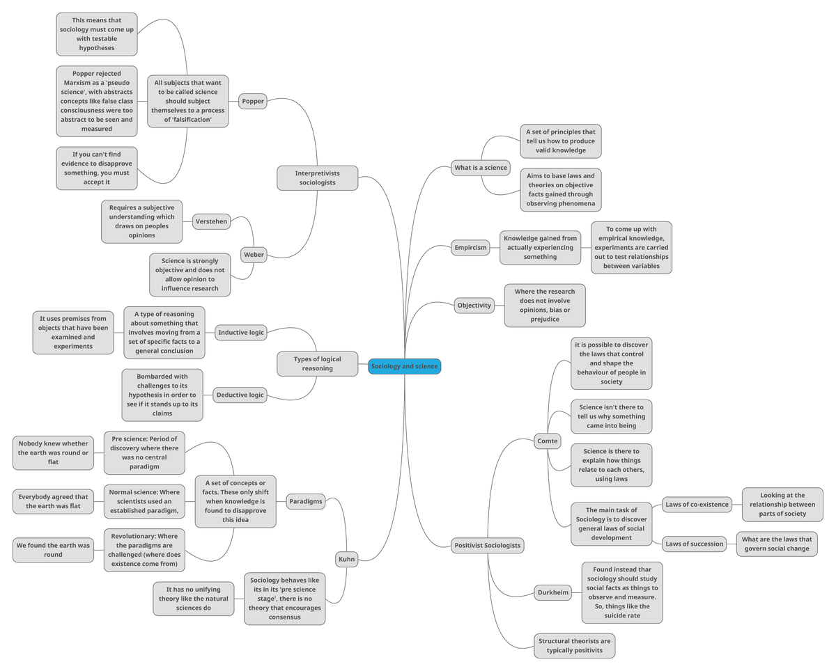Sociology as a science mindmap - Sociology and science What is a science A set of principles ...
