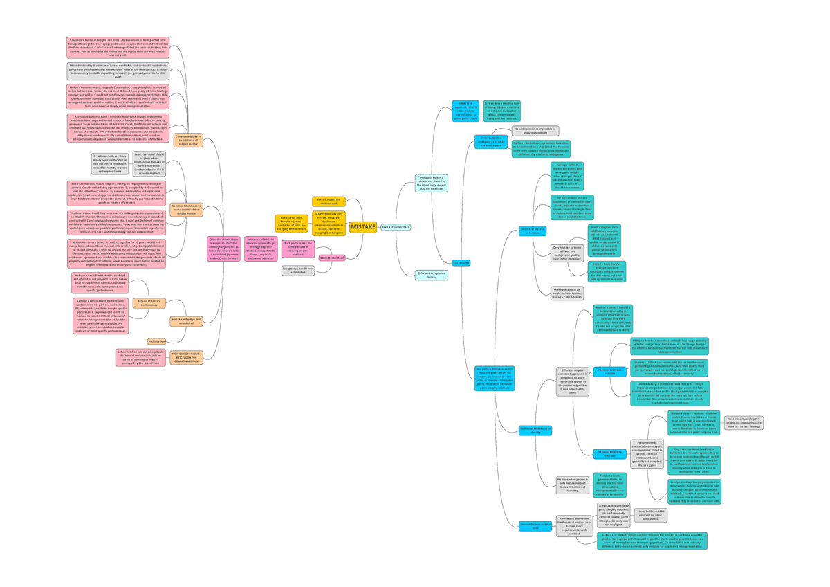 Mistake MIND MAP - MISTAKE UNILATERAL MISTAKE COMMON MISTAKE One party ...