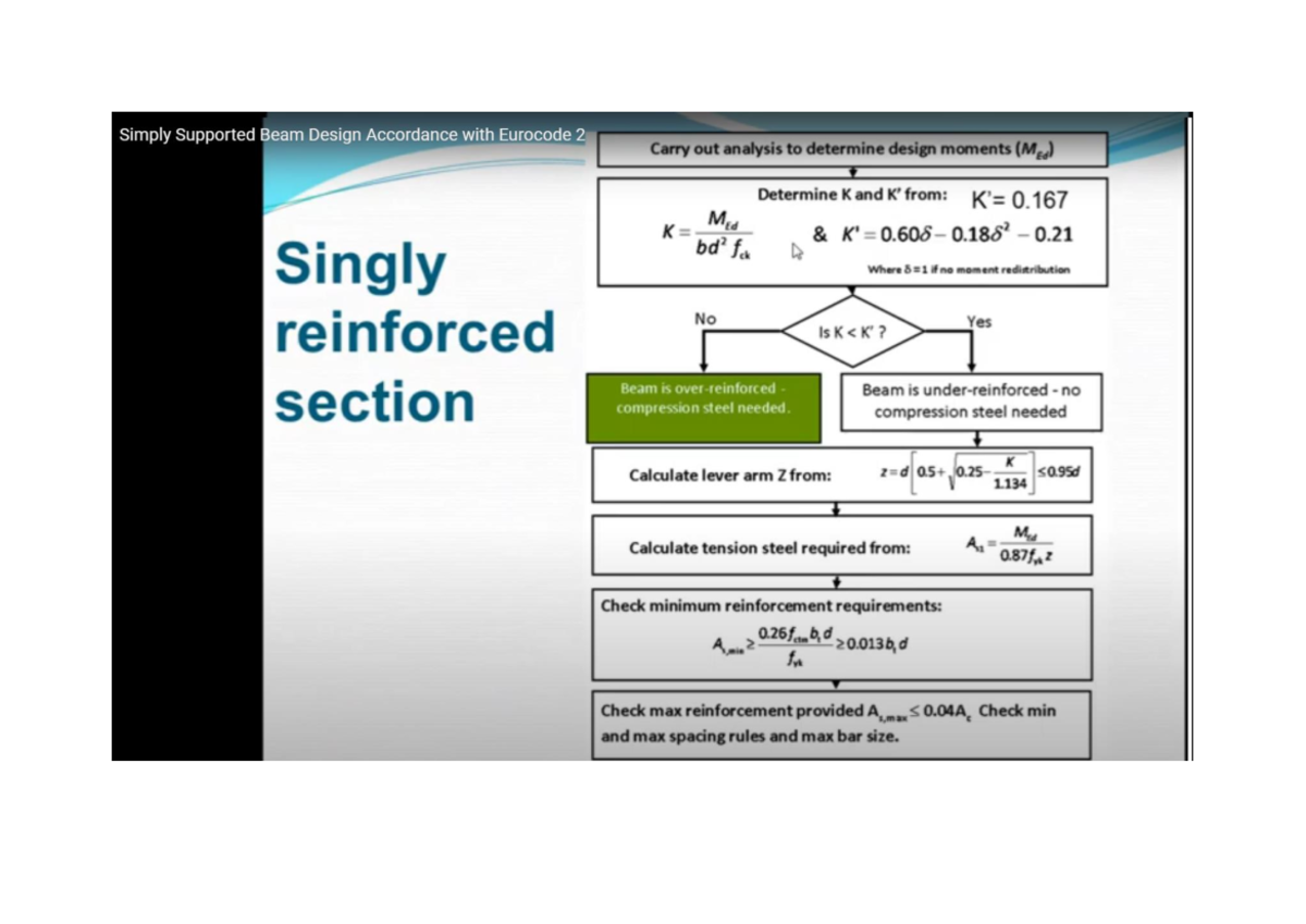 Simply supported reinforced concrete beam notes - supported Beam Design ...