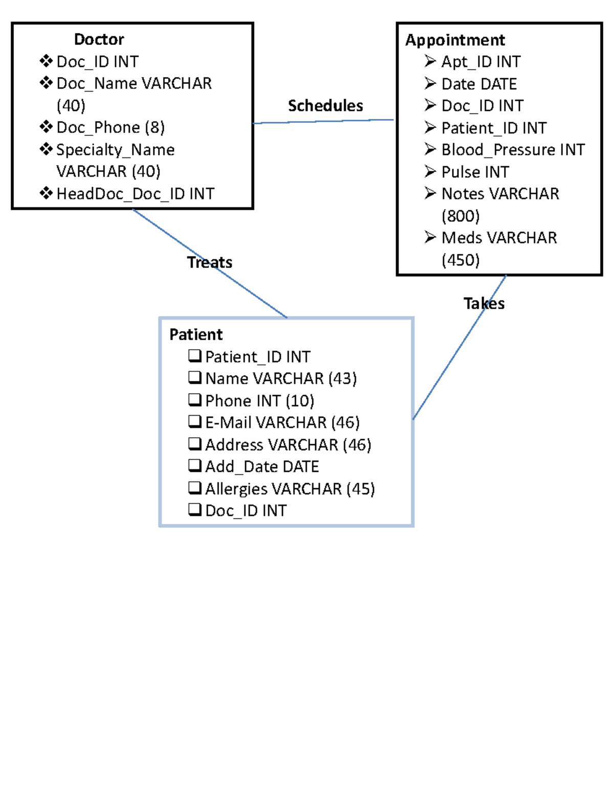 PA Unit 2 - Doctor Doc_ID INT Doc_Name VARCHAR (40) Doc_Phone (8 ...