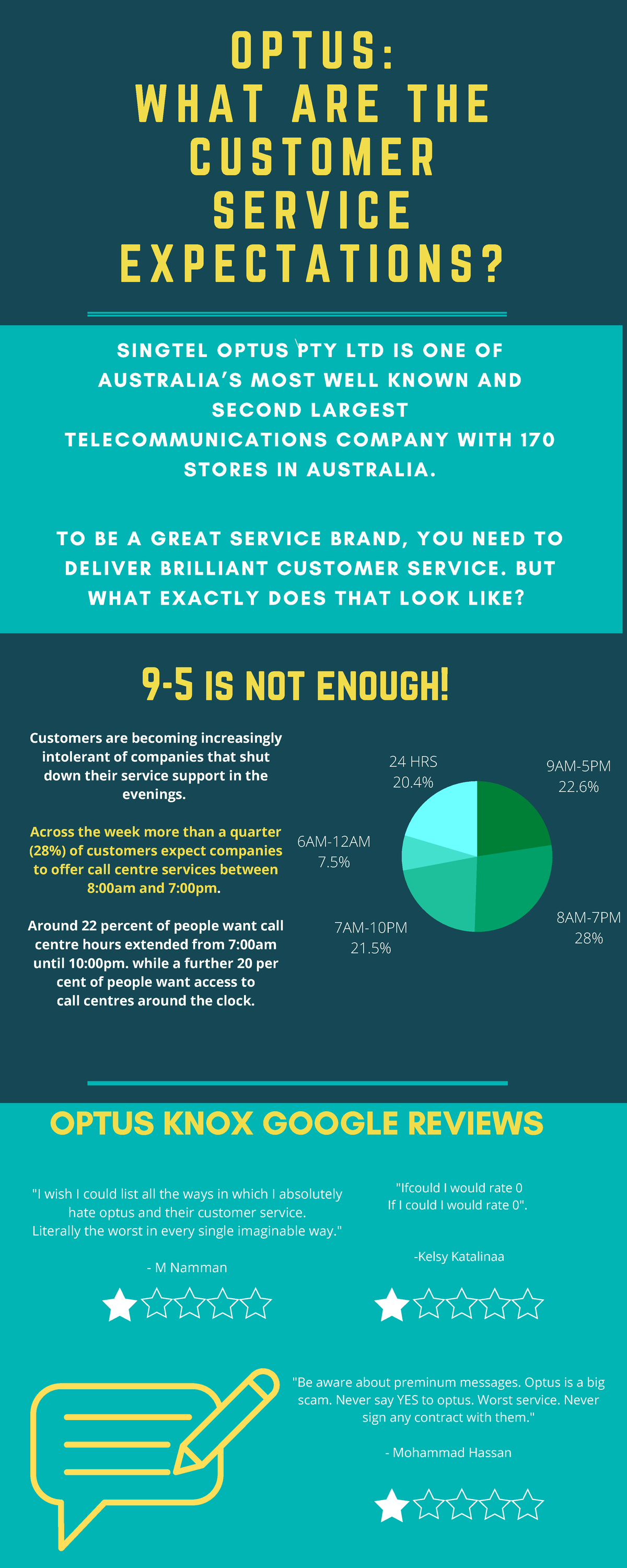 AT2- Othman - visual management - 8AM-7PM 28% 9AM-5PM 22% 7AM-10PM 21% ...