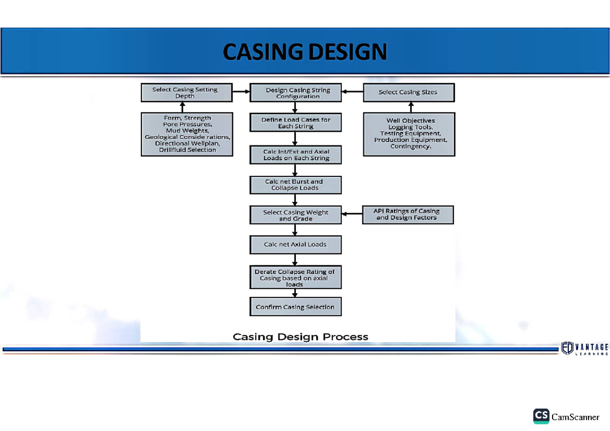 P12 - CASINGDESIGN TYPICAL INDUSTRY DESIGN FACTORS CASING DESIGN BURST ...