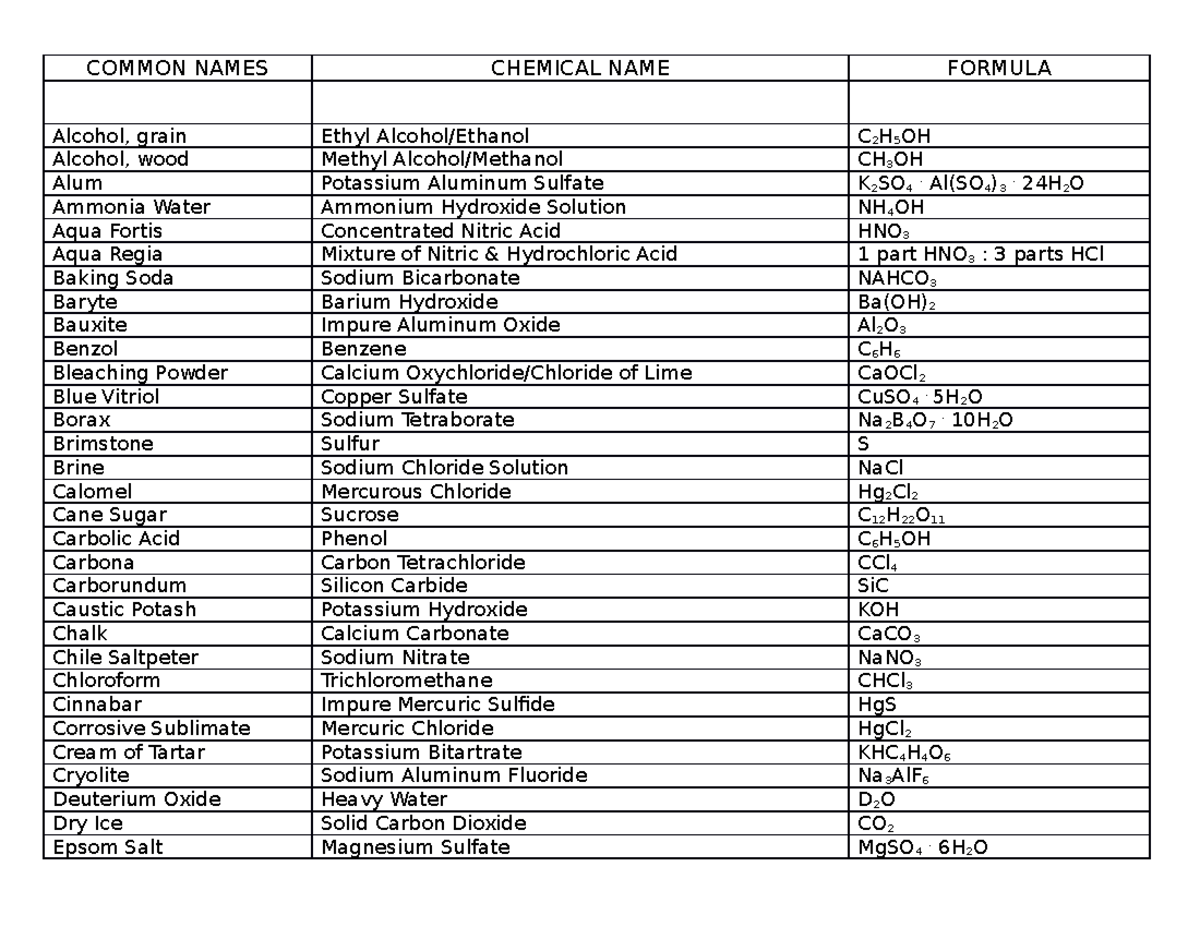 Common Names OF Chemicals COMMON NAMES CHEMICAL NAME FORMULA Alcohol