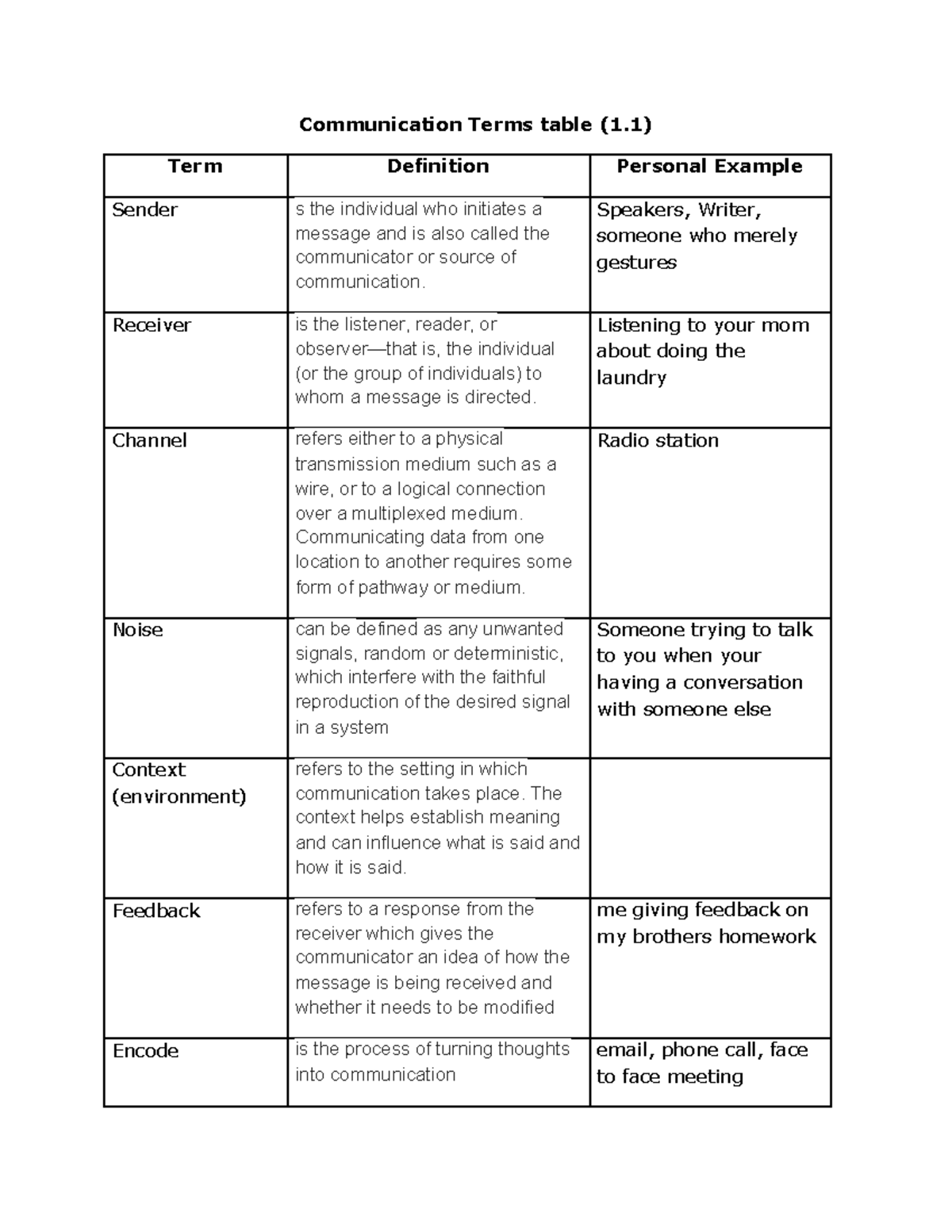 Communication Terms table - CS101 - WLU - Studocu