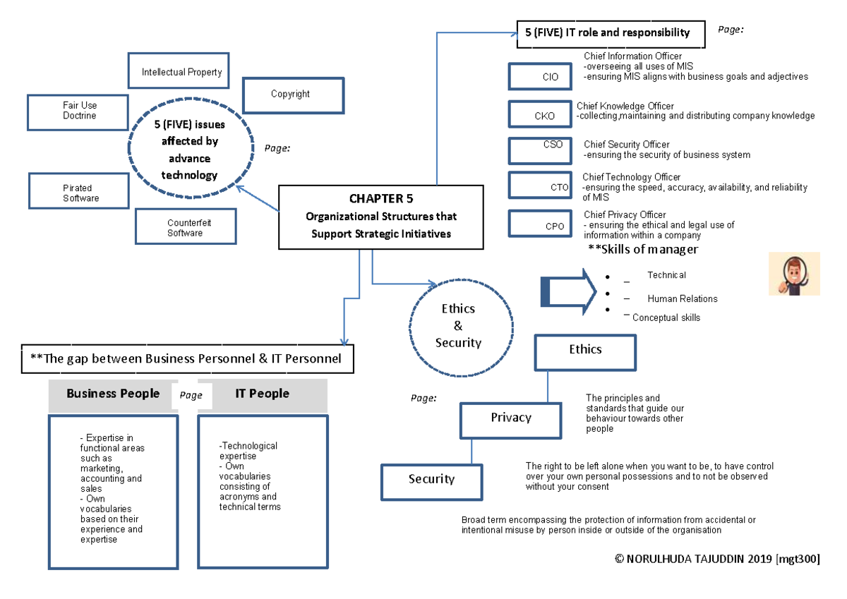 Mindmap chap 5 copy - This tutor can be apply for u guys that take ...