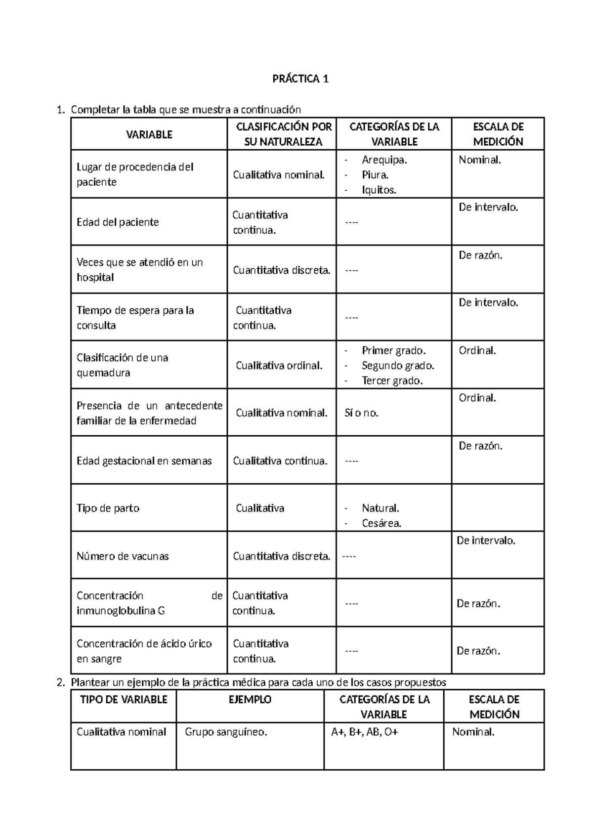 PRÁ Ctica 1. Variables - PRÁCTICA 1 Completar la tabla que se muestra a ...
