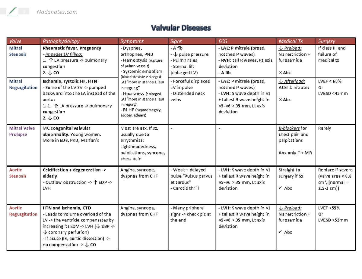 Valvular-diseases - pharmacotheraby - 1 Nadanotes Valve Pathophysiology ...