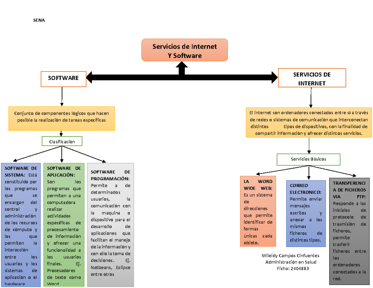 Mapa conceptual sobre software y servicios de internet - SENA Mileidy ...