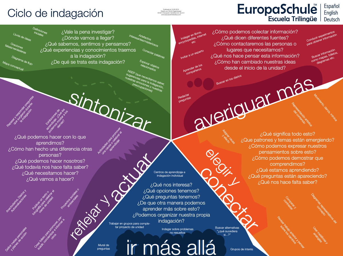 Ciclo de indagacion - Los pasos a seguir en el proceso de indagación ...