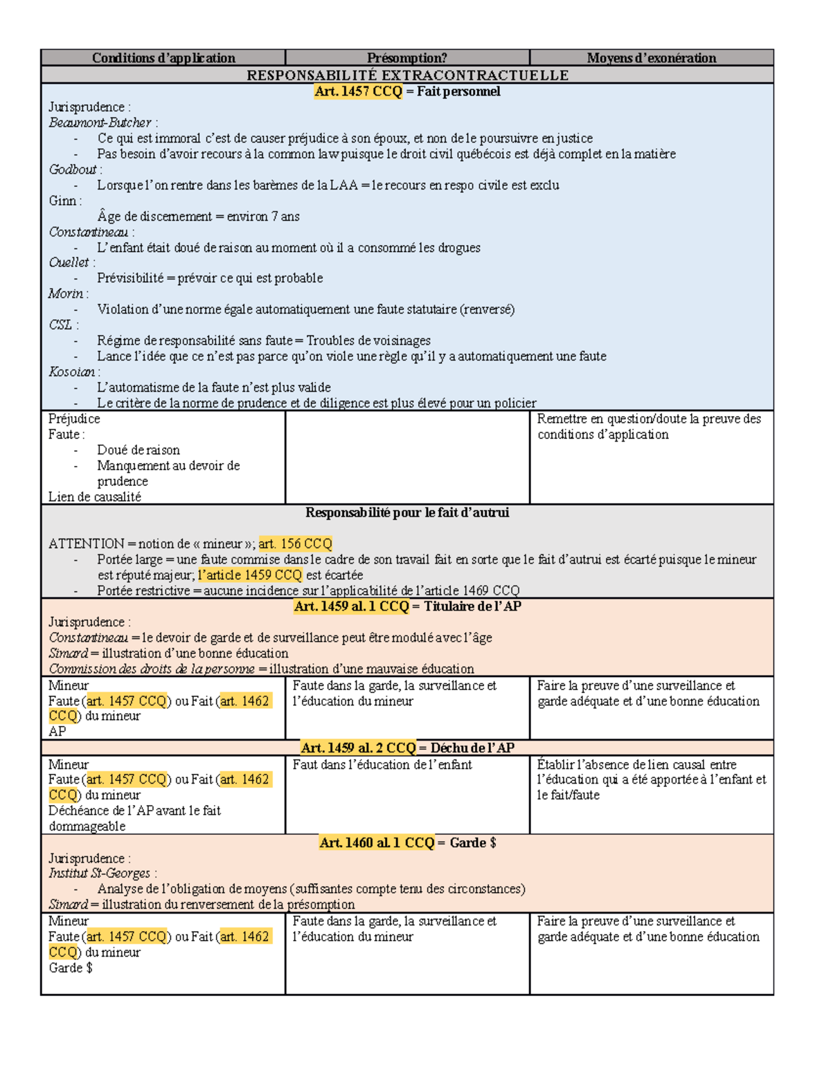 Articles examen - Conditions d’application Présomption? Moyens d ...