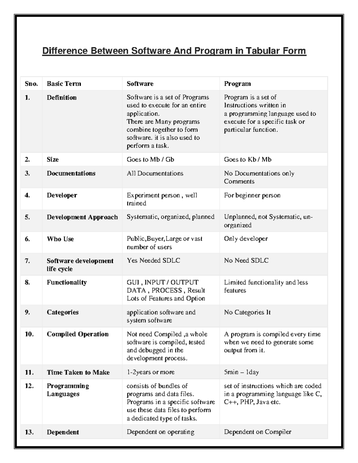 Software+SDLC Model Part-1 - Difference Between Software And Program in ...