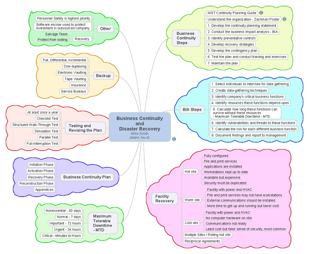 3BCP and DRP - CSP3 - 26/04/10 - Rev. Business Continuity and Disaster ...