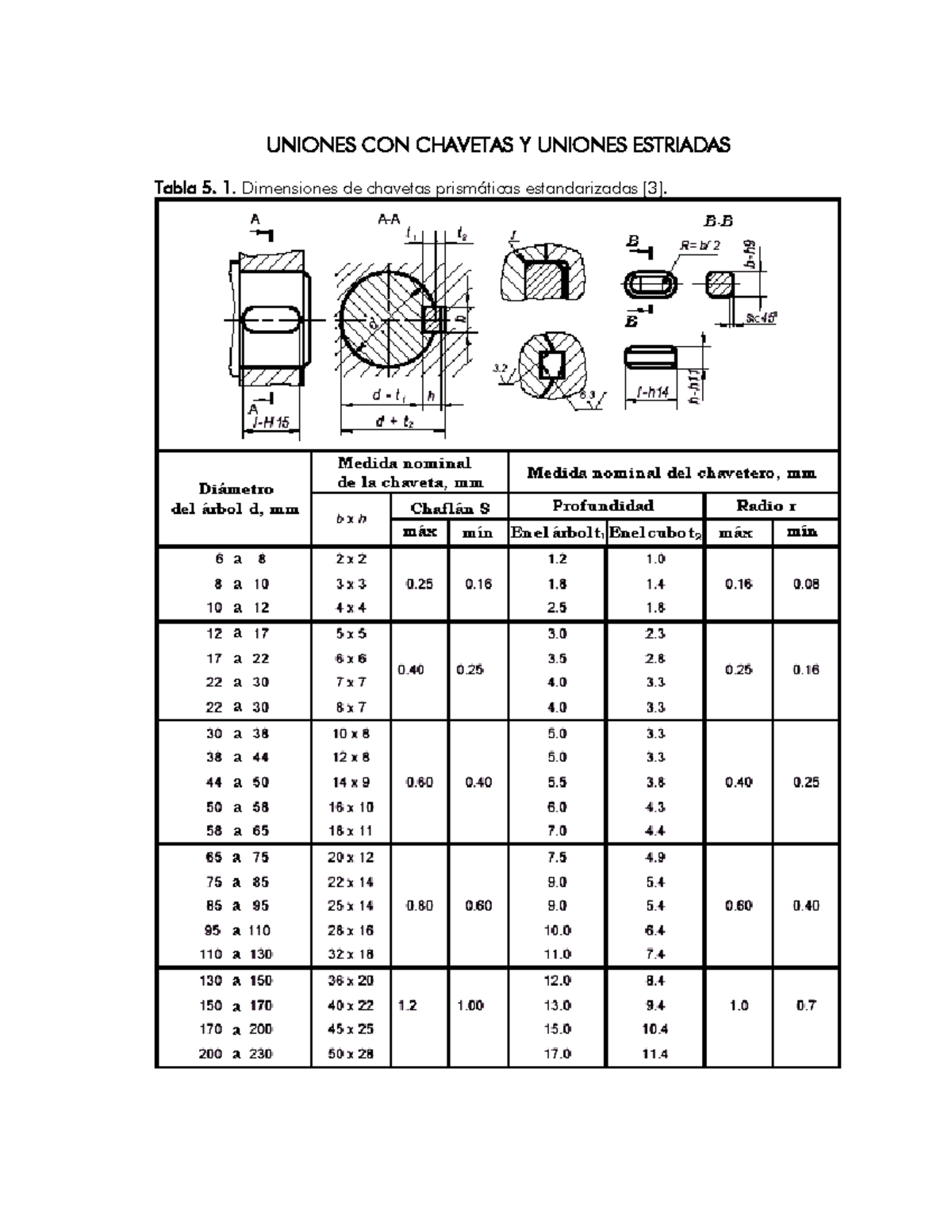 Chavetas y chaveteros 4 - Mecánica I - UNIONES CON CHAVETAS Y UNIONES ...