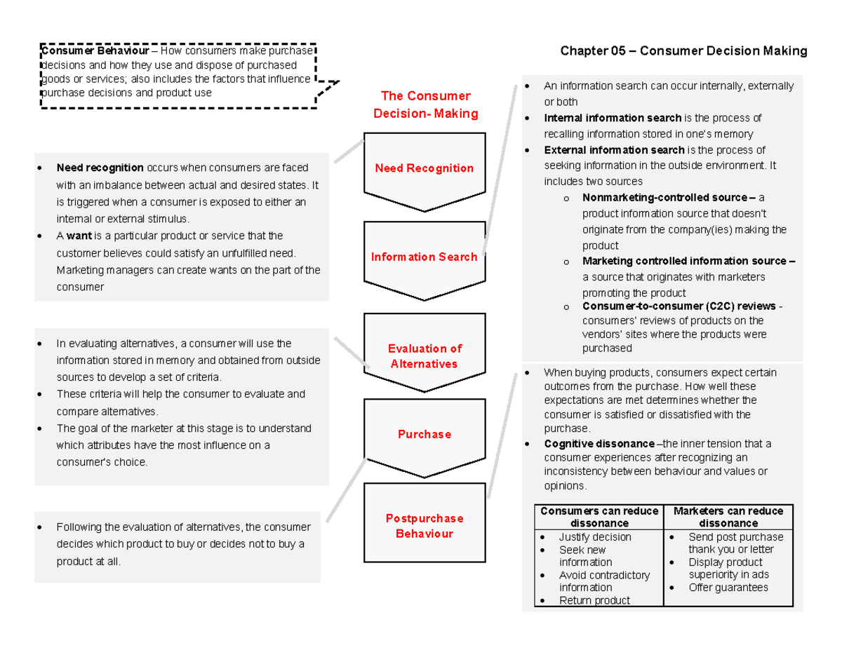 Reference Sheet- Chapter 5- Consumer Decision Making Influence Factors ...