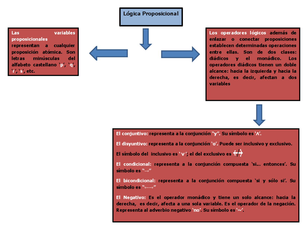 Actividad 2.4 Tipos de operadores lógicos - Lógica Proposicional Las ...