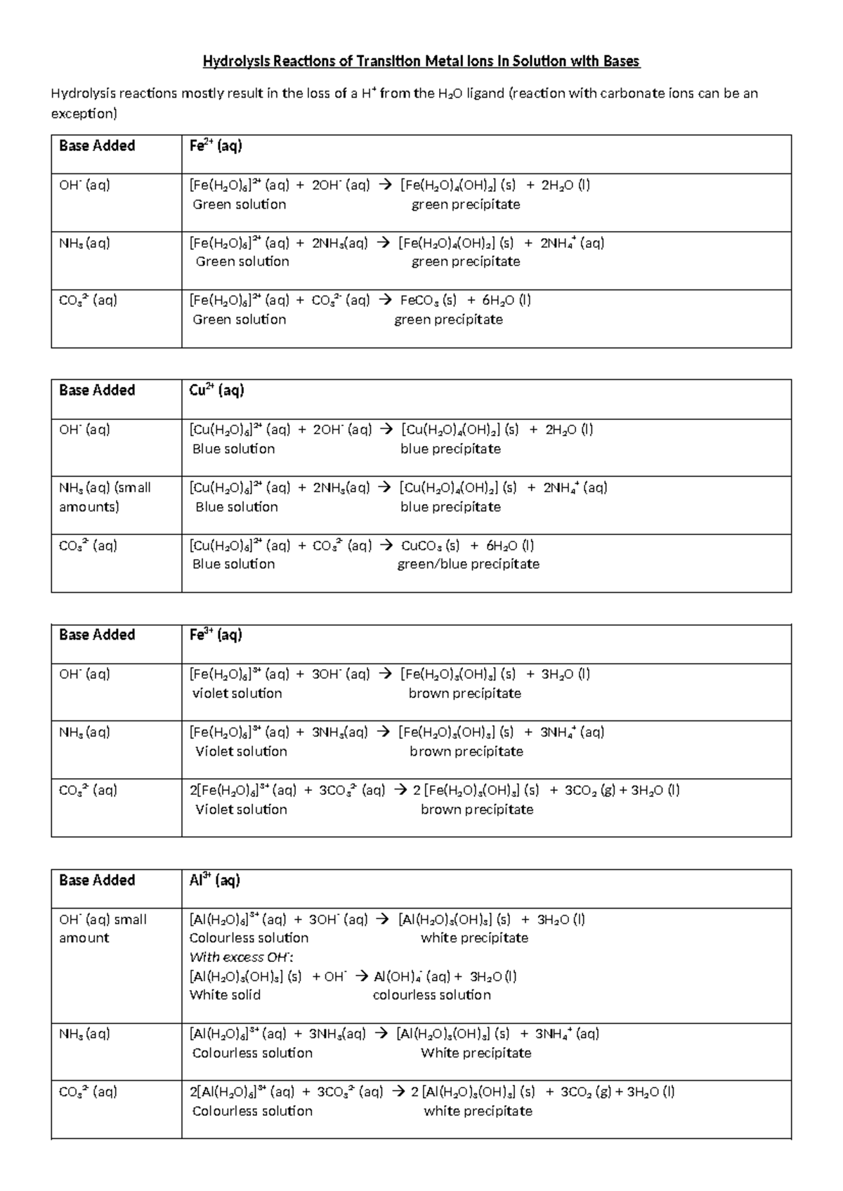 Hydrolysis Reactions of Transition Metal Ions in Solution with Bases ...