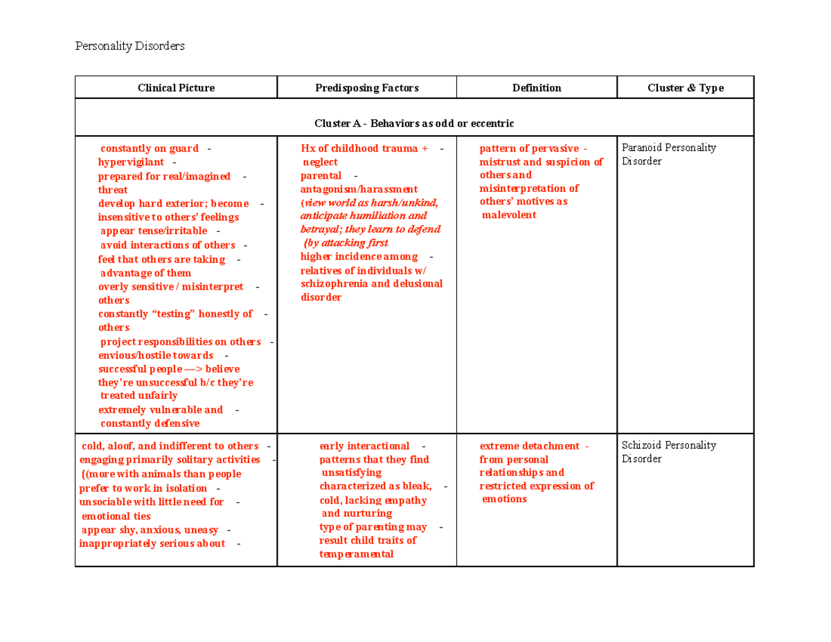 Personality disorders worksheet fall2020 2 - Clinical Picture ...