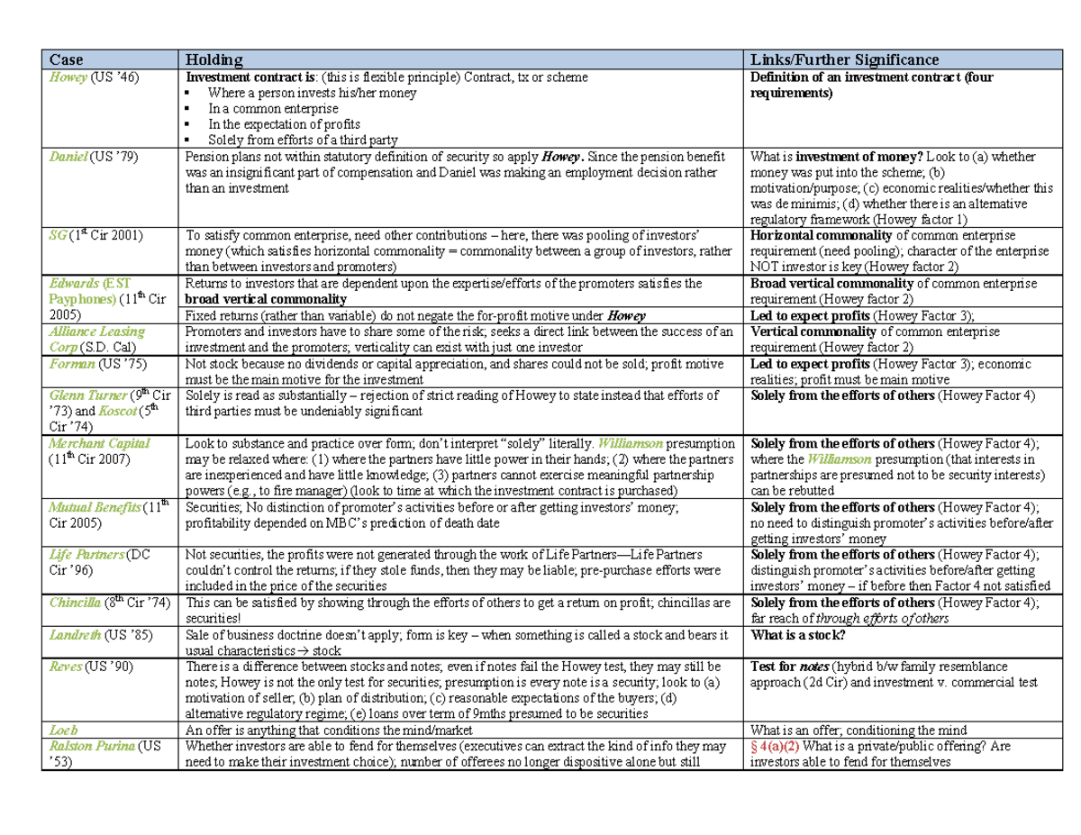 Caselaw for Sec Reg - Case Holding Links/Further Significance Howey (US ...
