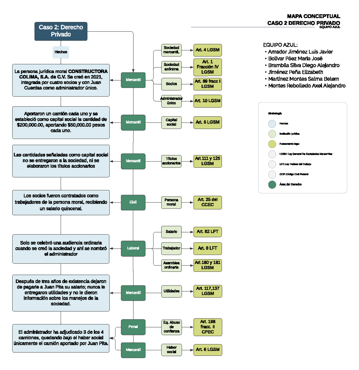 Mapa conceptual de hechos, áreas de derecho y derecho correspondiente ...