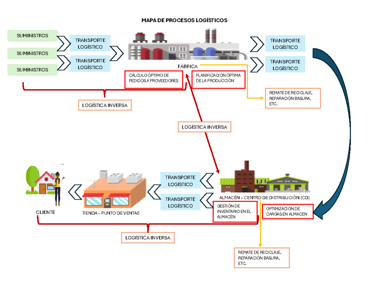 MAPA DE Procesos Logísticos - FÁBRICA PLANIFICACIÓN ÓPTIMA DE LA ...