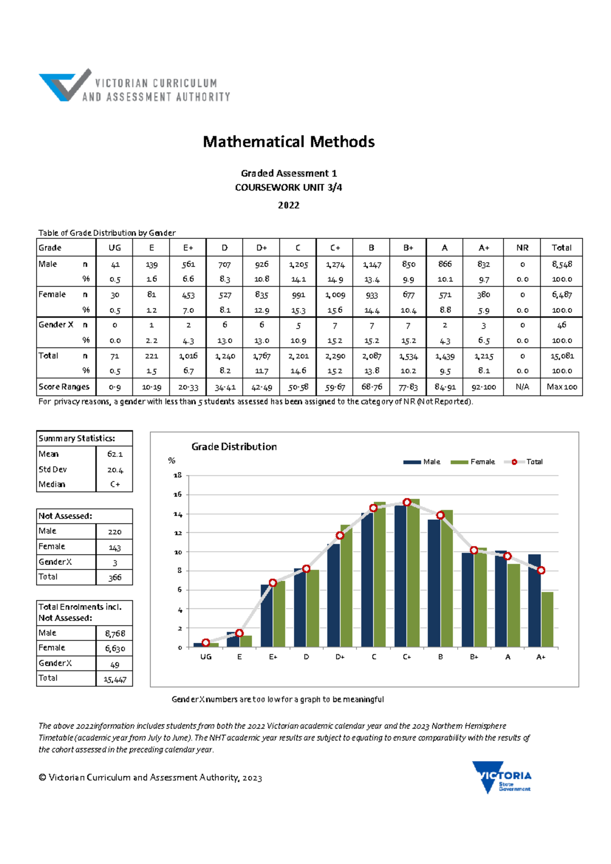 Vce mathematical methods ga22 - Table of Grade Distribution by Gender ...