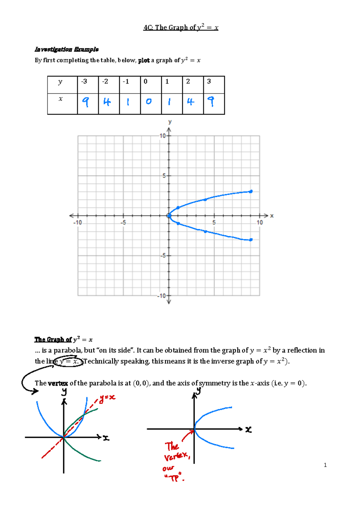 Math Methods Ex4C notes - 1 4C: The Graph of 𝑦 2 = 𝑥 Investigation ...