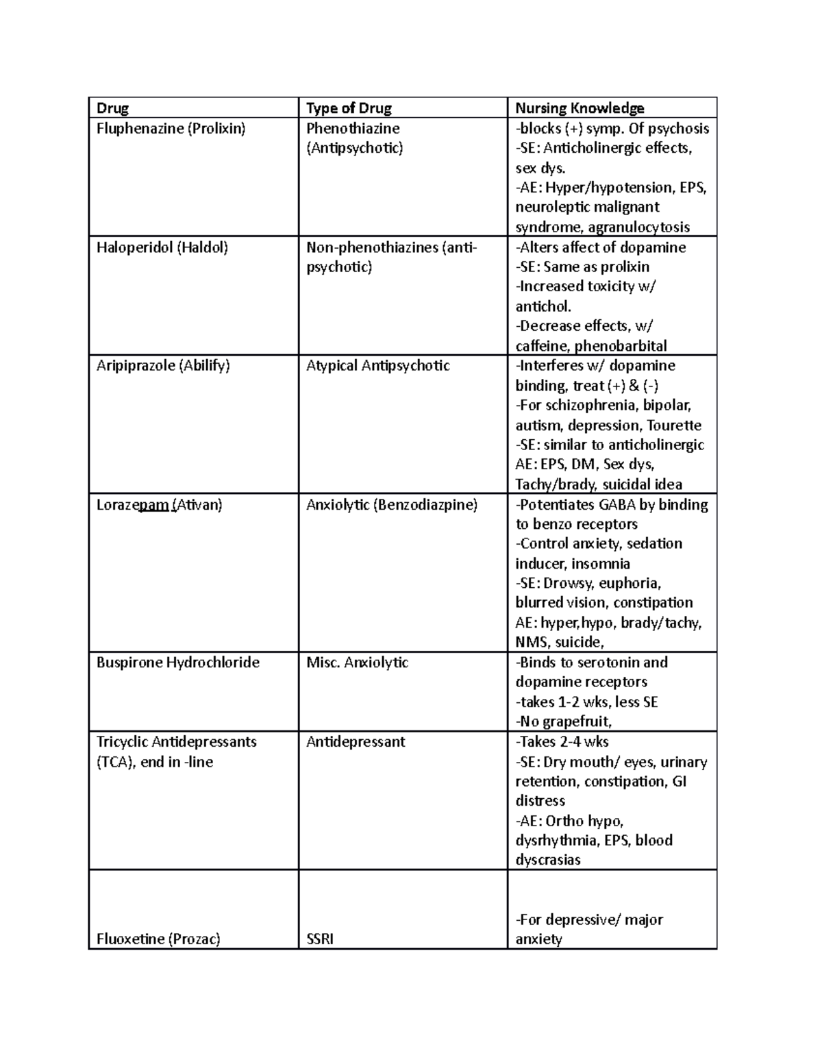 Pharm 2 study guide - Drug Type of Drug Nursing Knowledge Fluphenazine ...