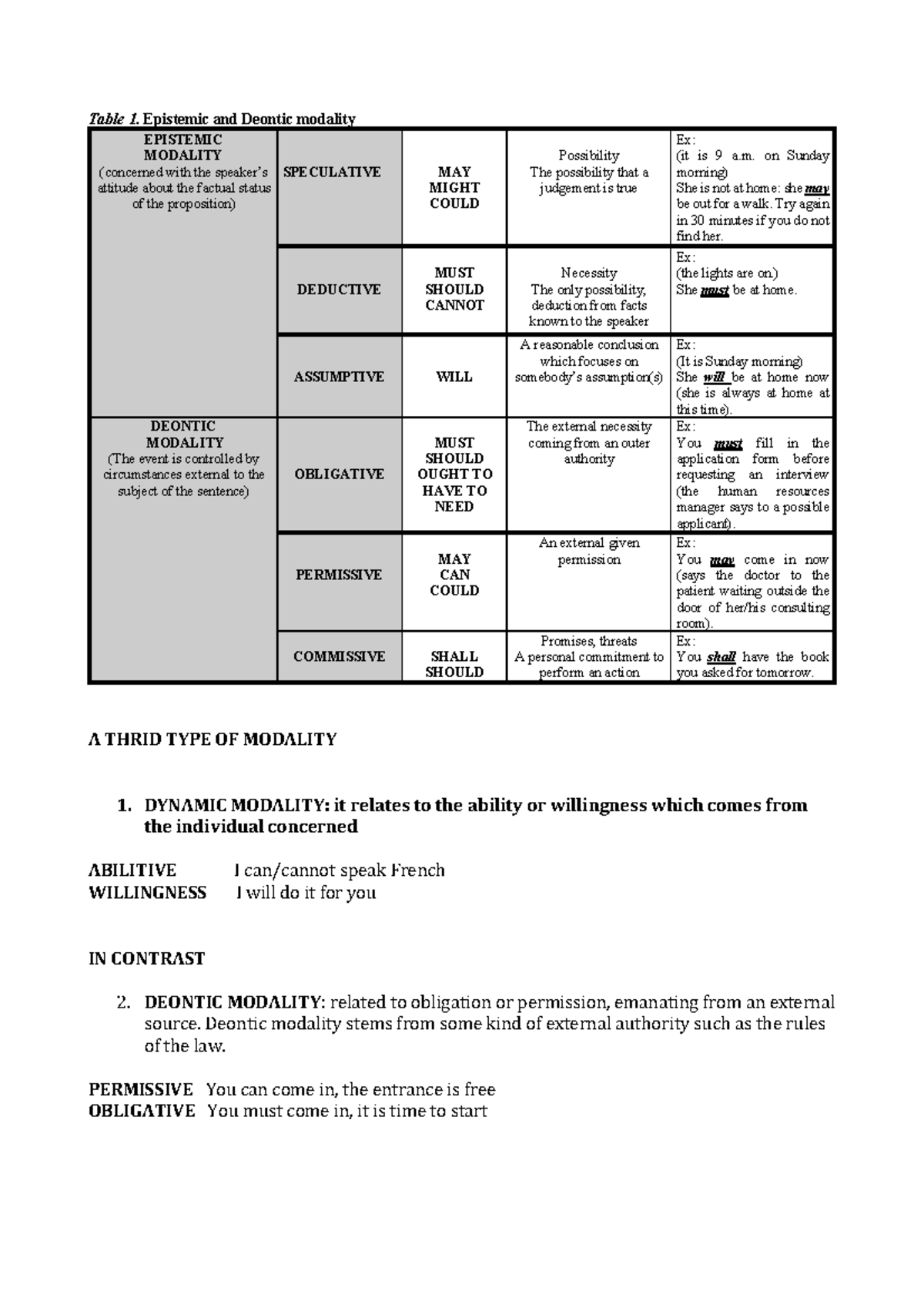 Table- Modals - Tabella riassuntiva verbi modali - Table 1. Epistemic ...