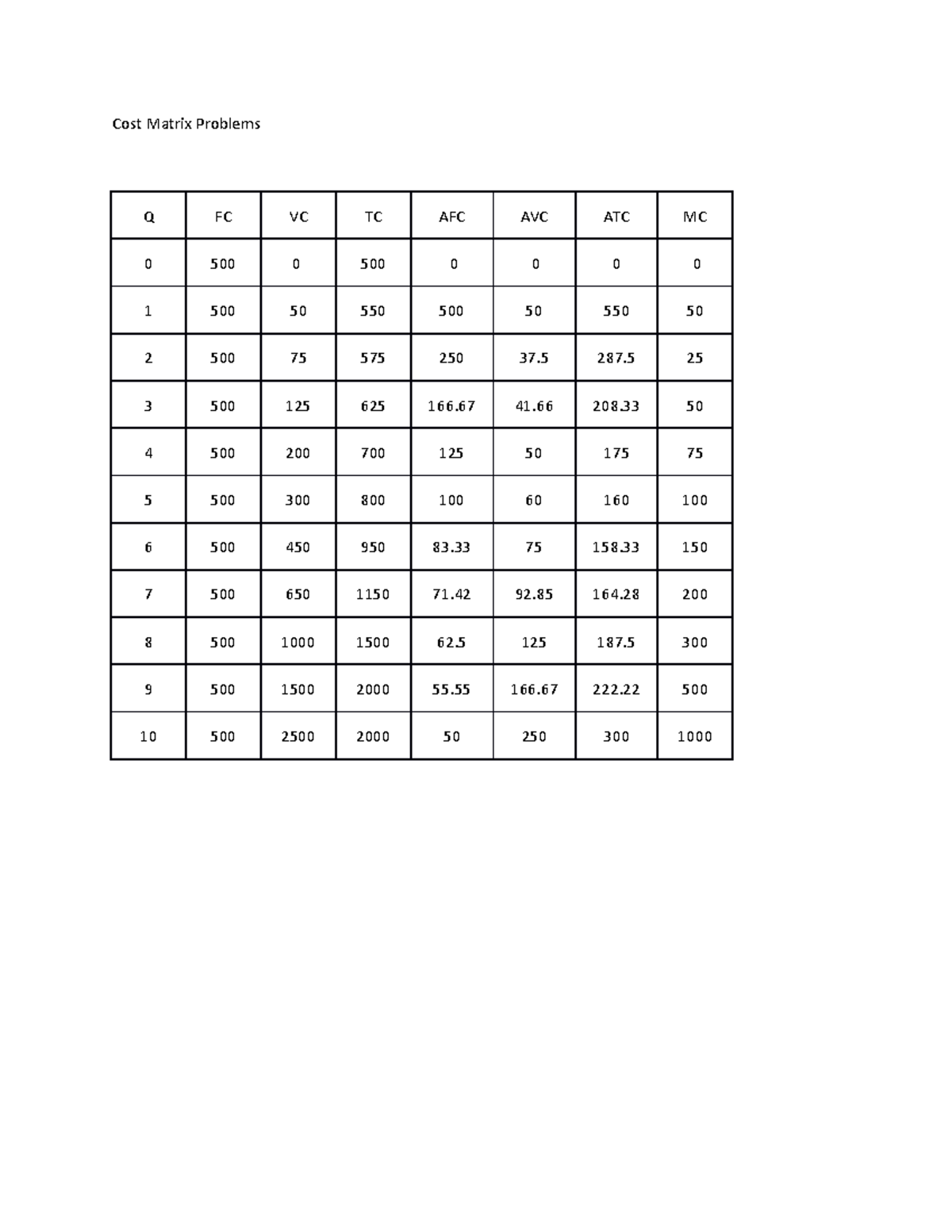 Homework Assignment 2 - Cost Matrix Problems Q FC VC TC AFC AVC ATC MC ...
