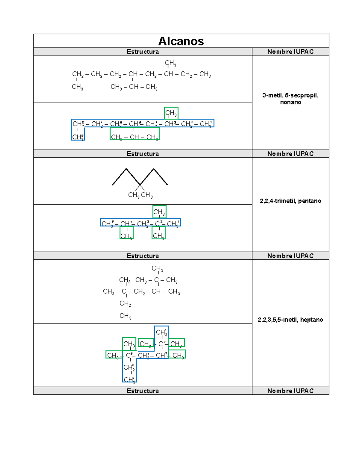 Grupos funcionales - Alcanos Estructura Nombre IUPAC 3-metil, 5 ...