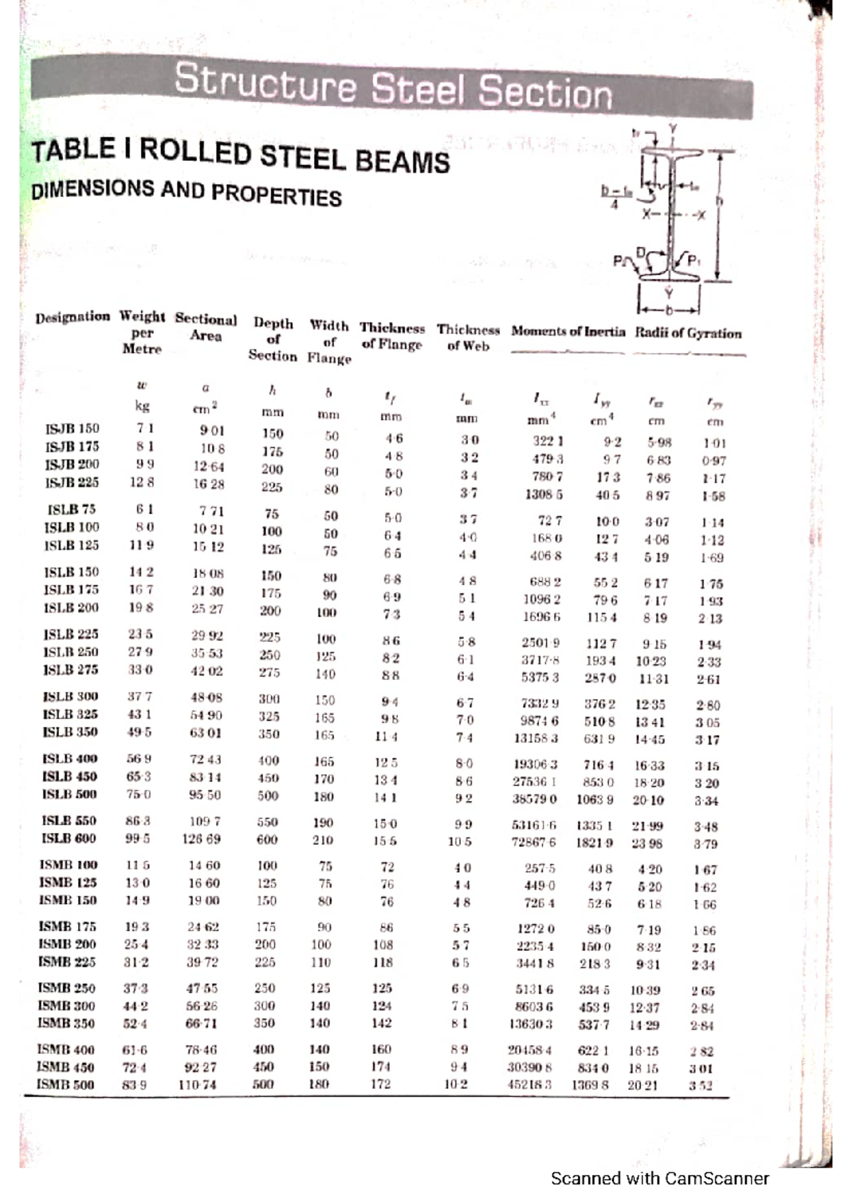 Steel table pdf - Structure Steel Section Y TABLE I ROLLED STEEL BEAMS ...