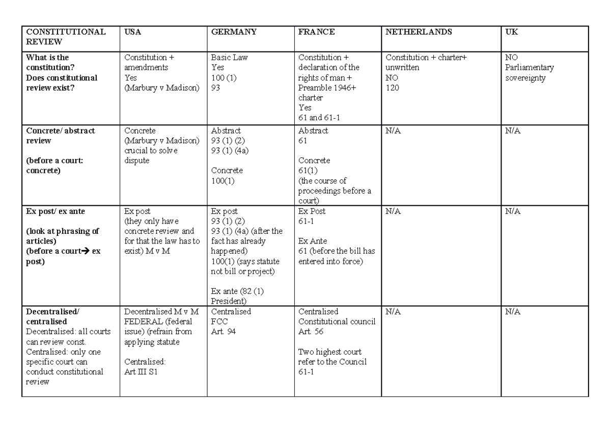 Constitutional Review Chart - CONSTITUTIONAL REVIEW USA GERMANY FRANCE ...