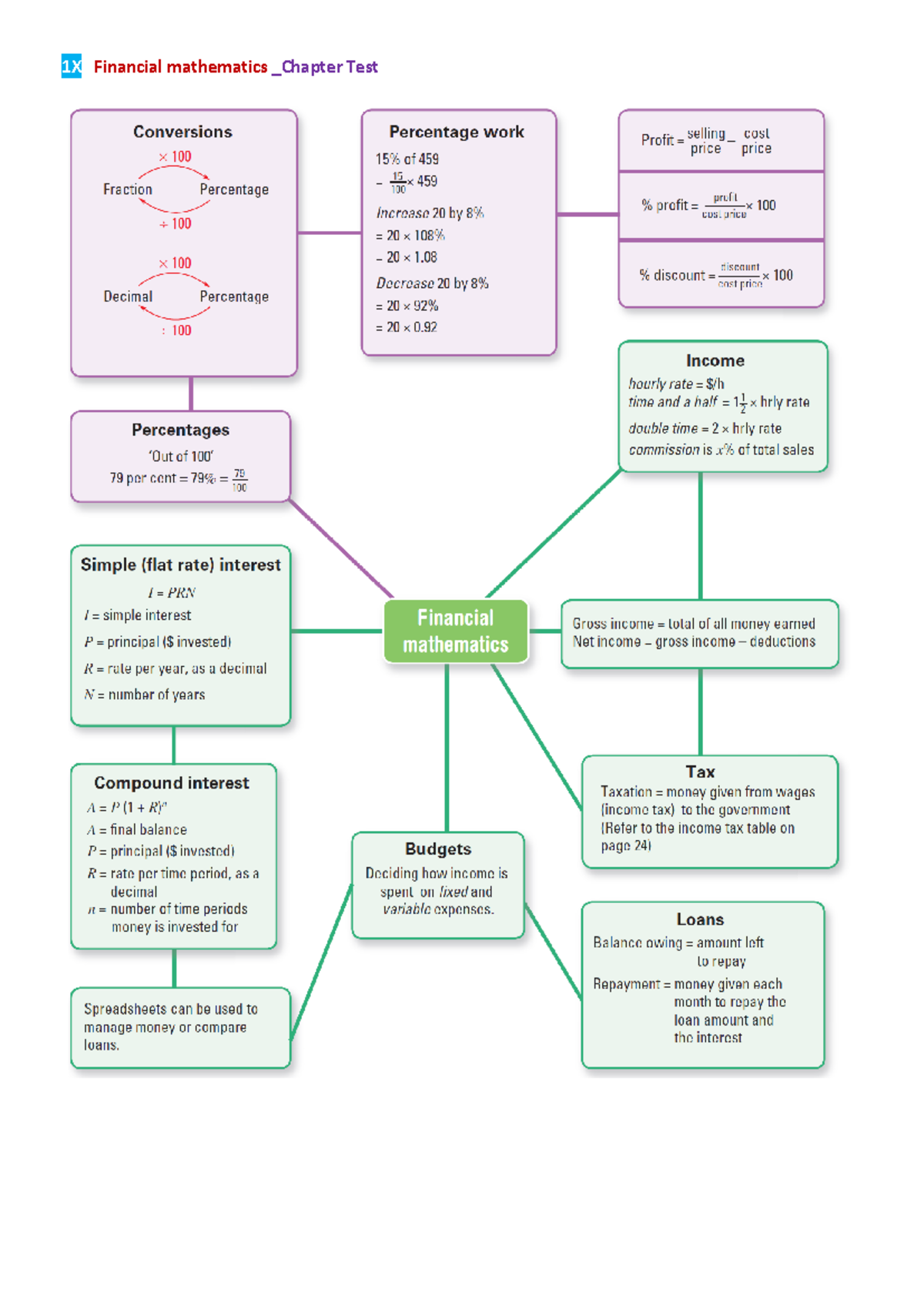 1X Financial mathematics Chapter review Test - Multiple-choice Short ...