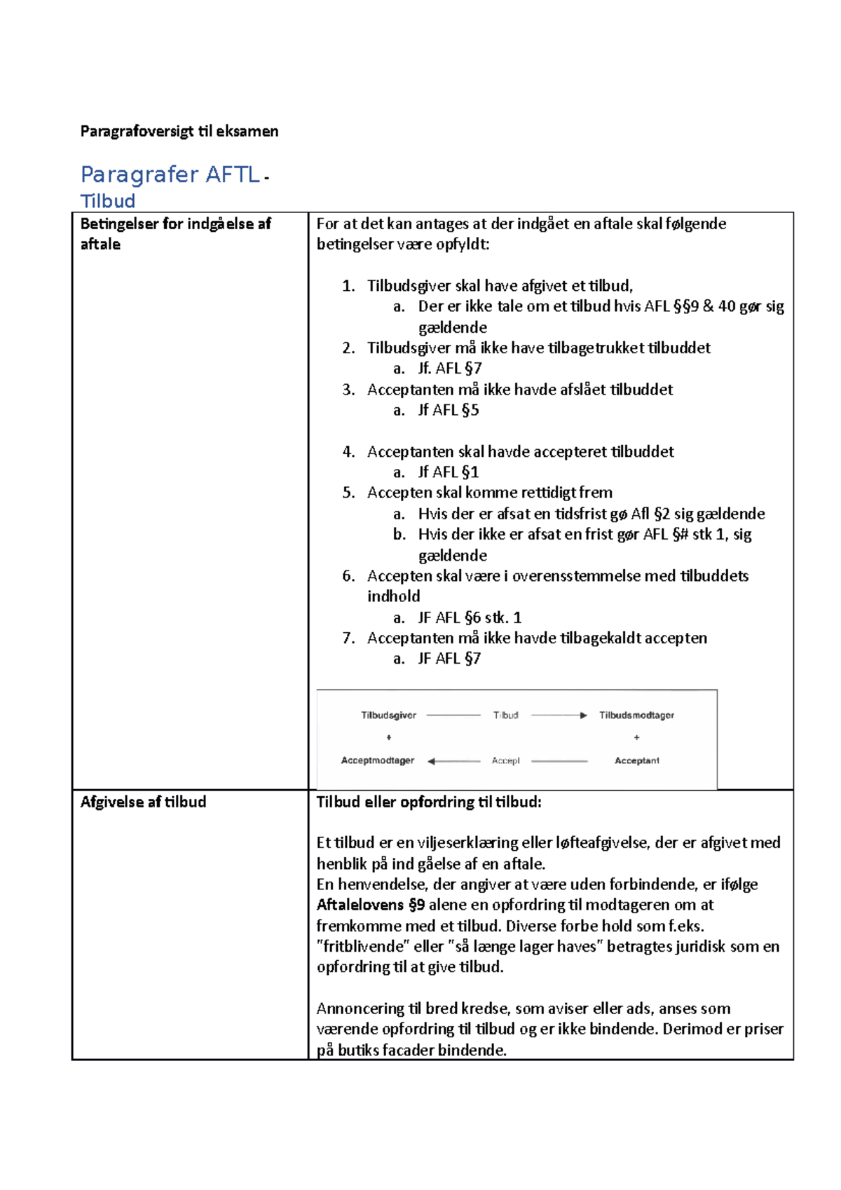 Paragrafoversigt til eksamen - Paragrafoversigt til eksamen Paragrafer ...