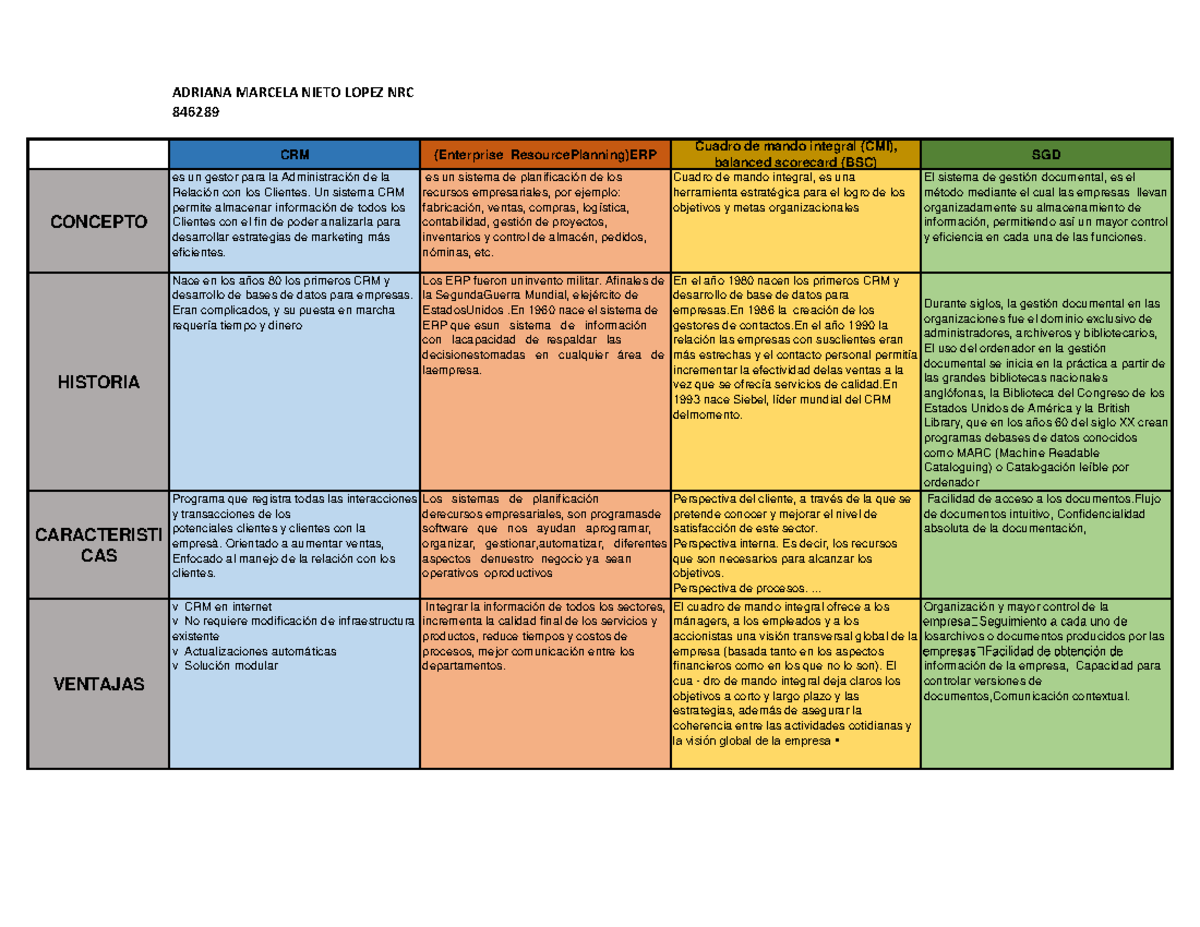 Cuadro Informatica - infromatica - ADRIANA MARCELA NIETO LOPEZ NRC 846289 CRM (Enterprise - Studocu