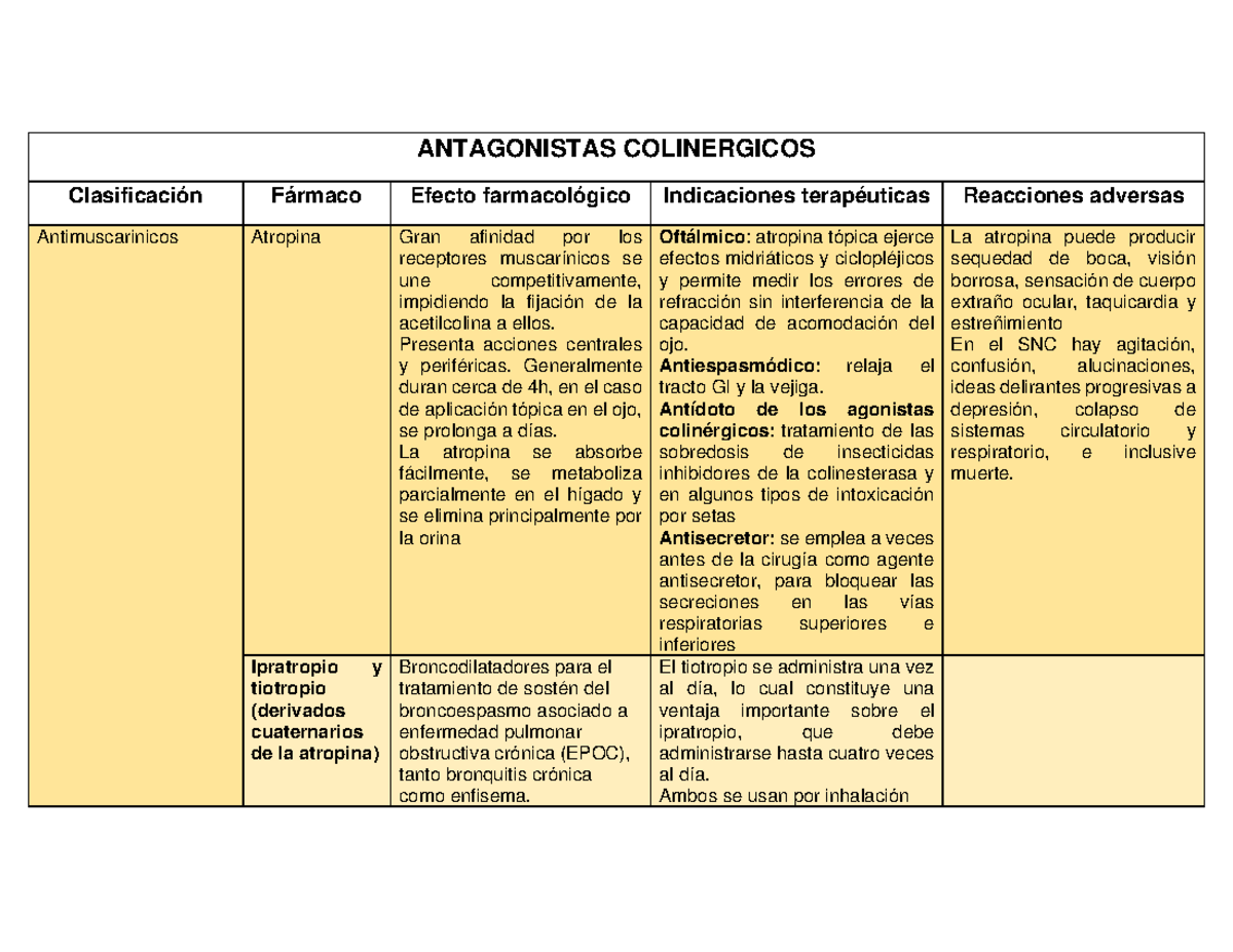 Antagonistas Colinergicos Cuadro - ANTAGONISTAS COLINERGICOS ...