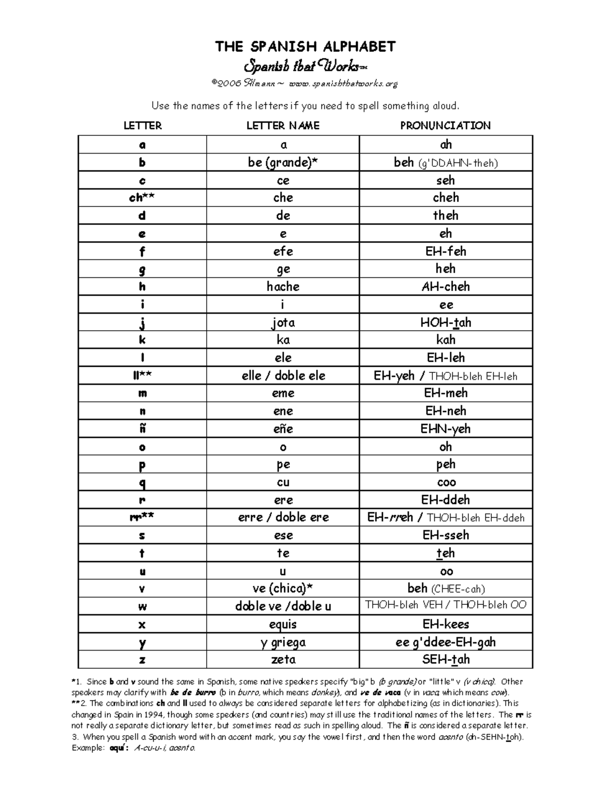 Spanish Alphabet Reference Sheet Spanishthat Works-1 - THE SPANISH ...