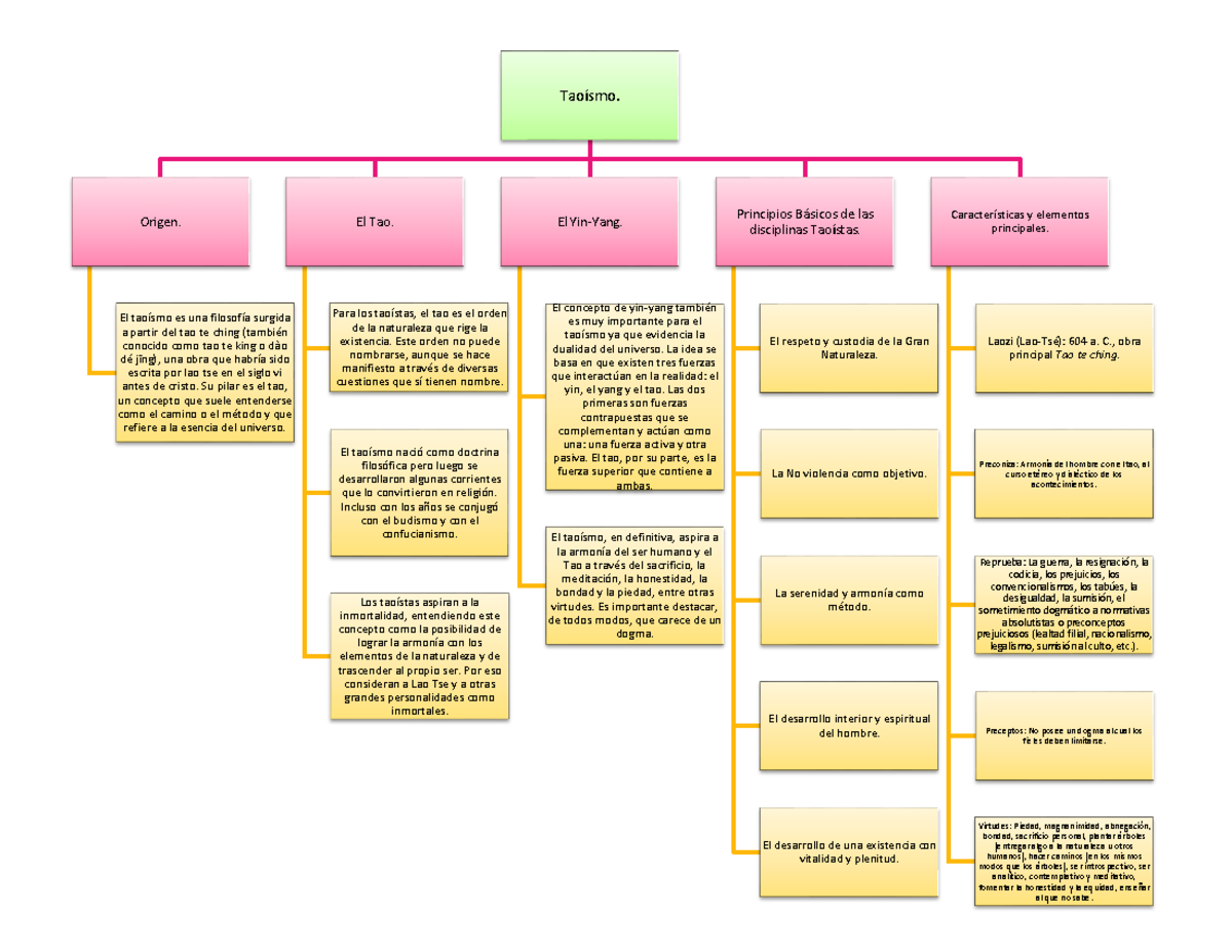 367800116-Mapa-Taoismo - TaoÌsmo. Origen. El taoÌsmo es una filosofÌa ...