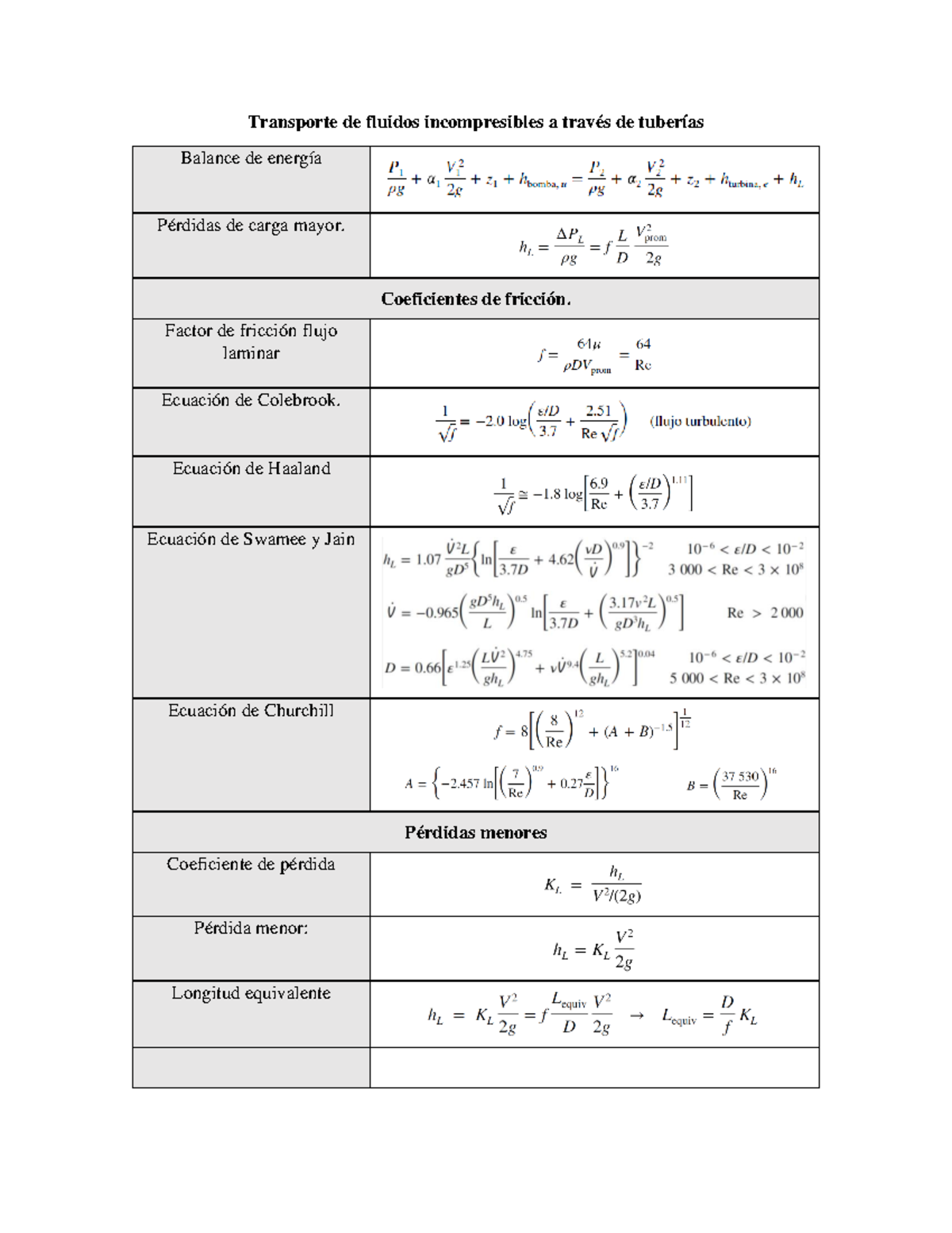 Formulas factor de fricción - Mecánica de Fluidos - Transporte de fluidos incompresibles a ...