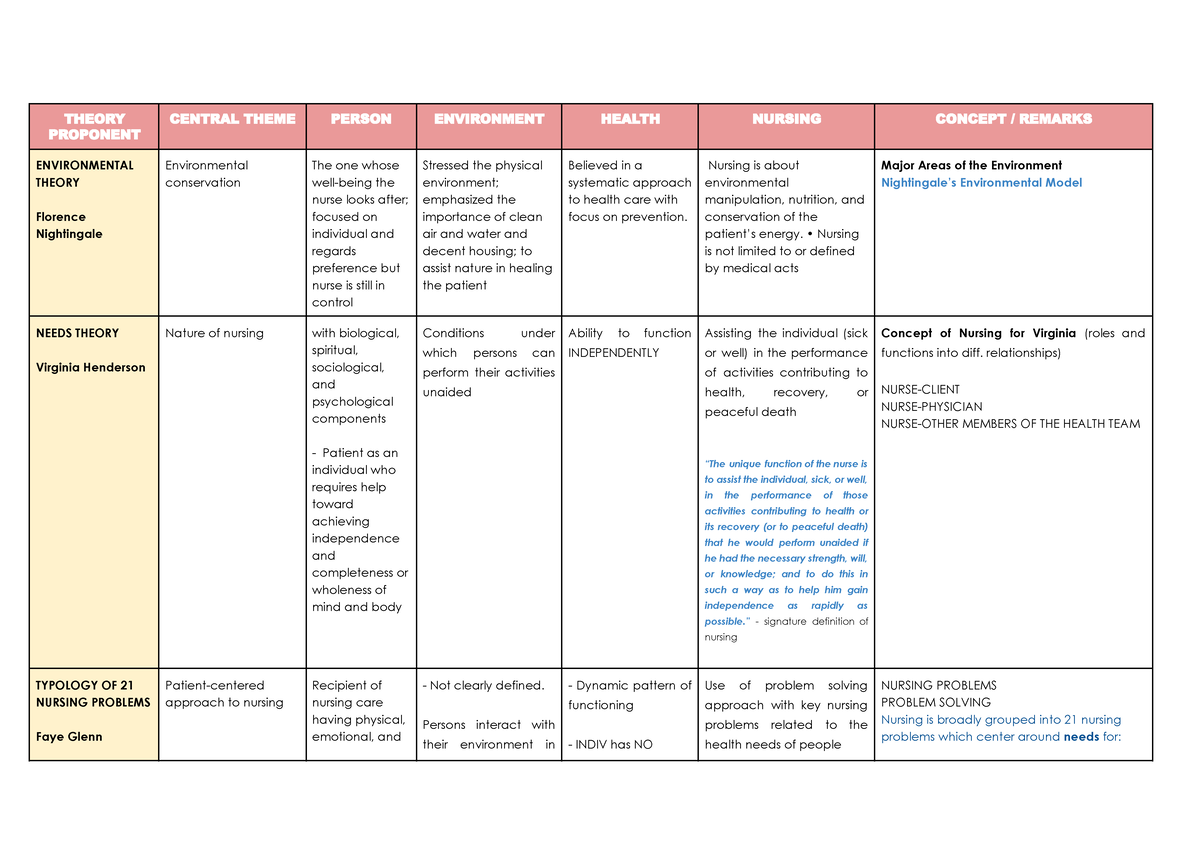 Nursing Theories Table - THEORY PROPONENT CENTRAL THEME PERSON ...