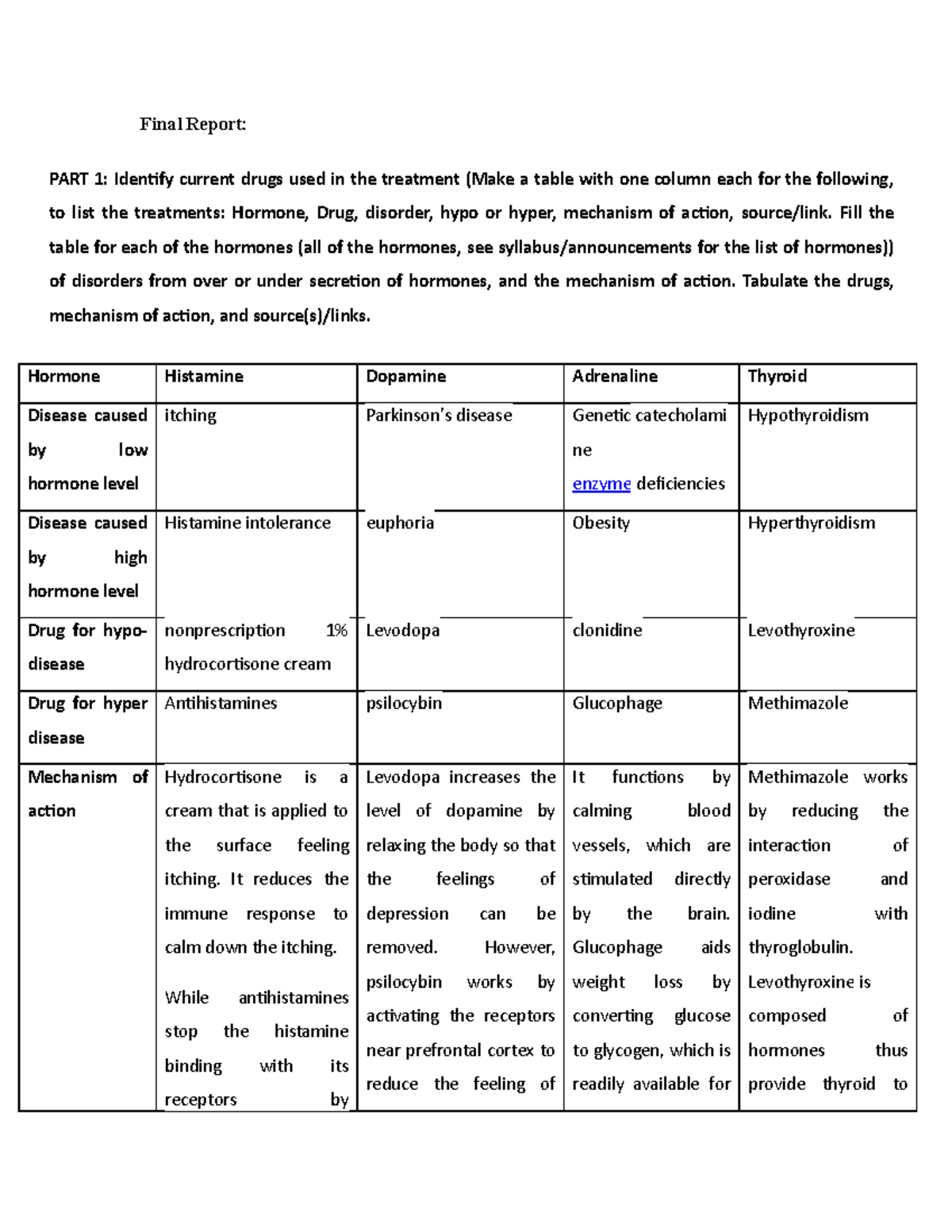 Endocrinology document for study - Final Report: PART 1: Identify ...