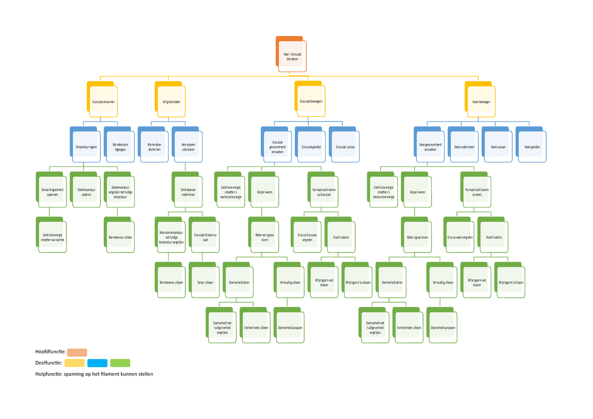 Functieboom Granulaat - Hoofdfunctie: Deelfunctie: Hulpfunctie ...
