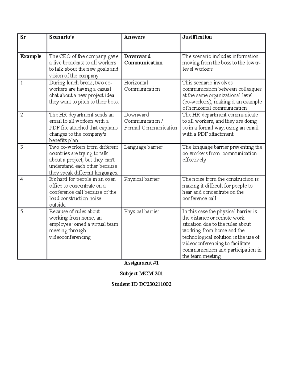 MCM301 Assignment #1 - Sr Scenario’s Answers Justification Example The ...