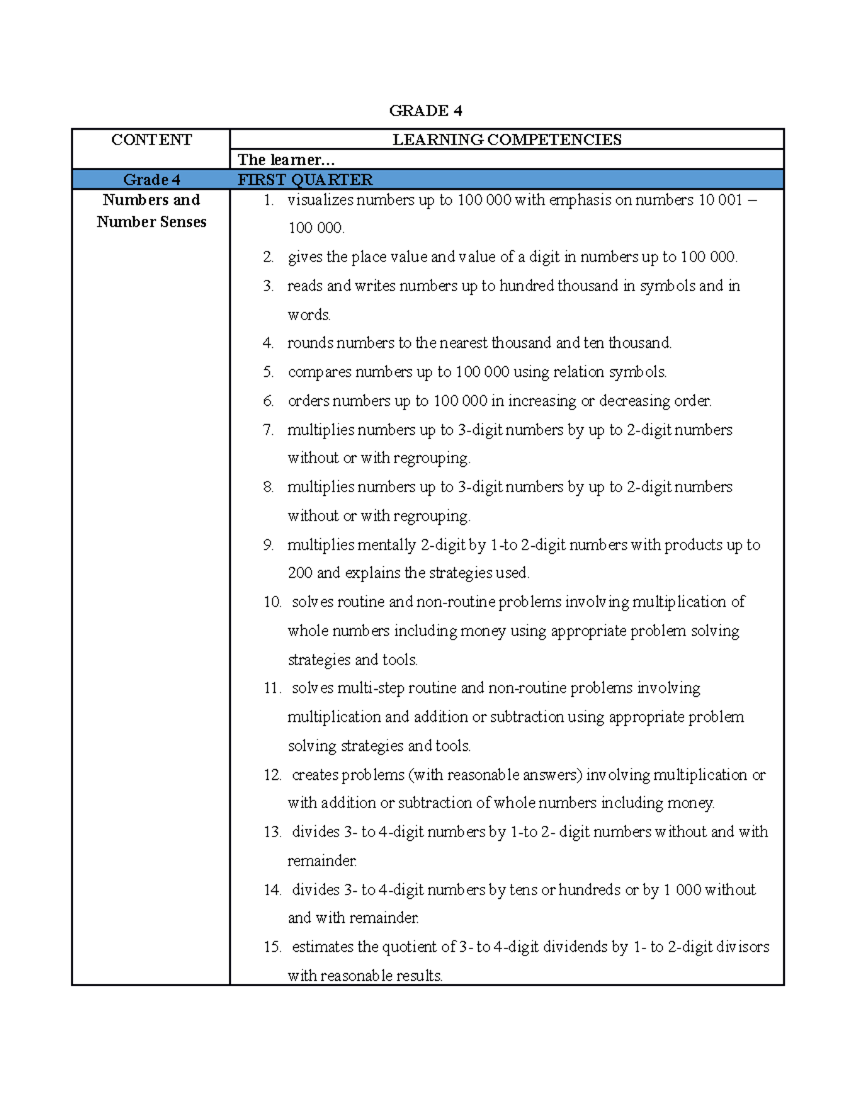 Group 1 Math2-Learning Competencies - GRADE 4 CONTENT LEARNING ...