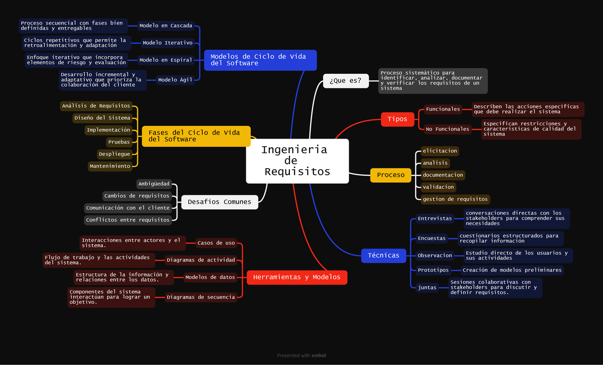 Mapa mental ingeniería de requisitos - Ingenieria de Requisitos ¿Que es? Proceso sistemático ...