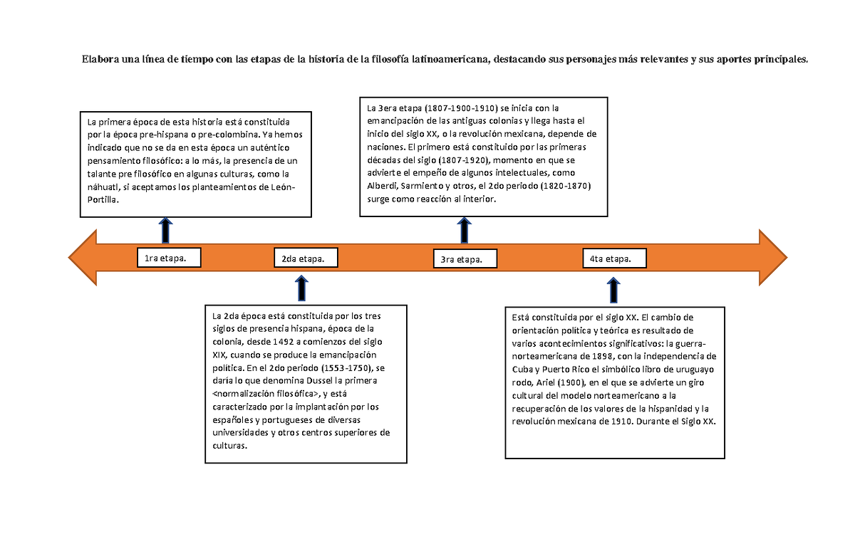 Laicha Méndez- Filosofía Latinoamericana. - Elabora una línea de tiempo con las etapas de la ...